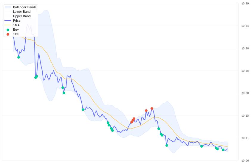 Decentraland Полосы Боллинджера