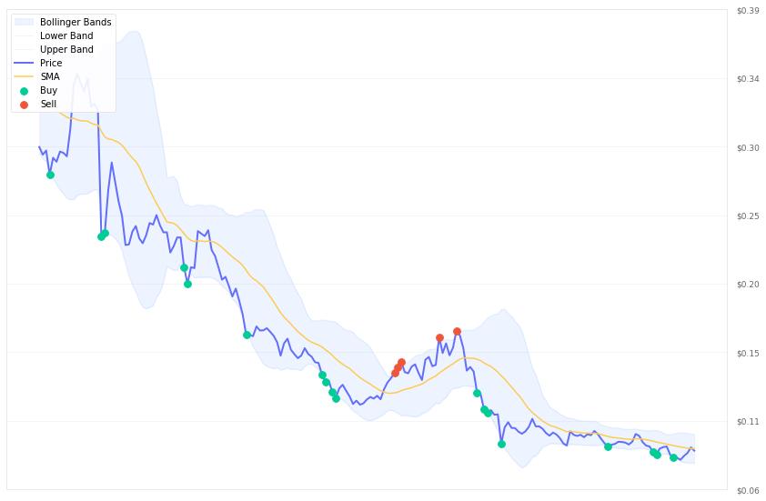 Decentraland Bollinger Bands