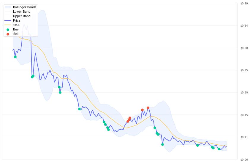 Decentraland Полосы Боллинджера