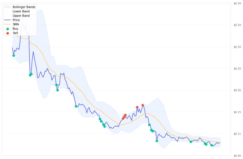 Decentraland Bollinger Bands
