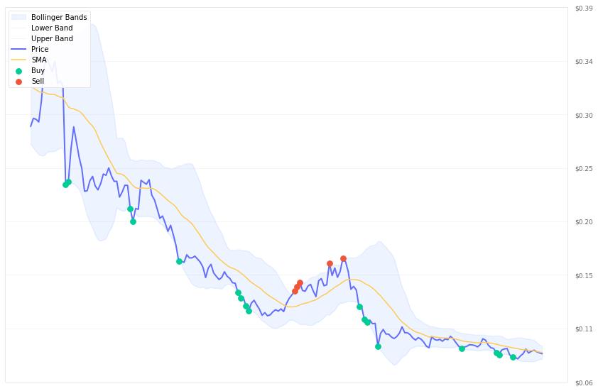 Decentraland Полосы Боллинджера