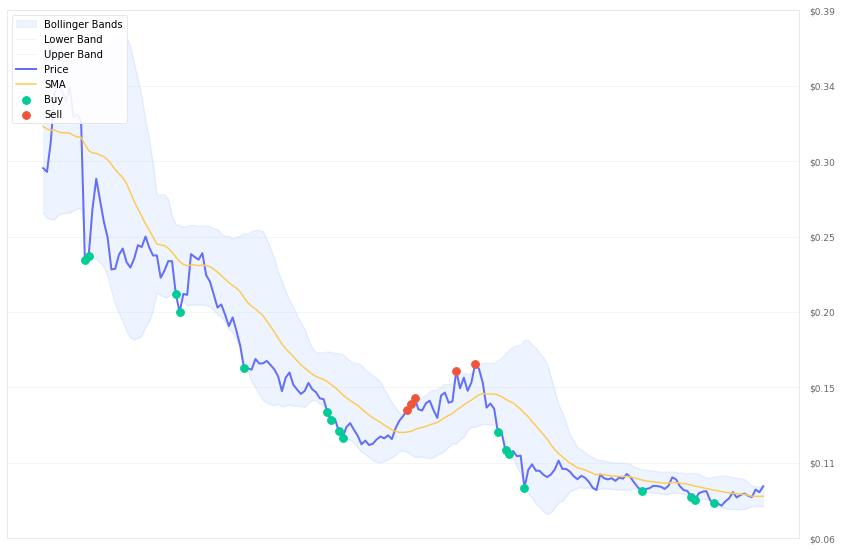 Decentraland Bollinger Bands