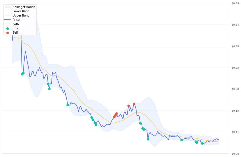 Decentraland Bollinger Bands