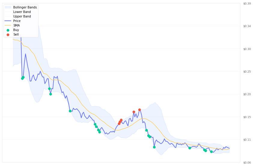 Decentraland Полосы Боллинджера