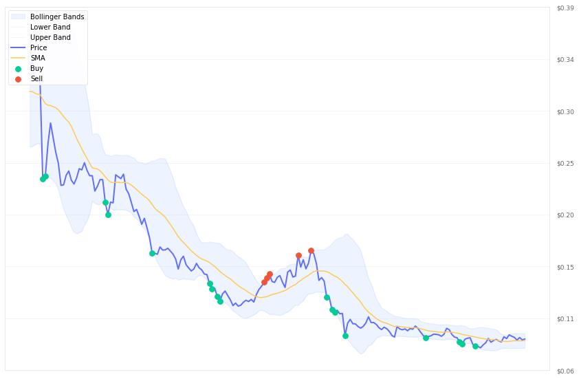 Decentraland Полосы Боллинджера