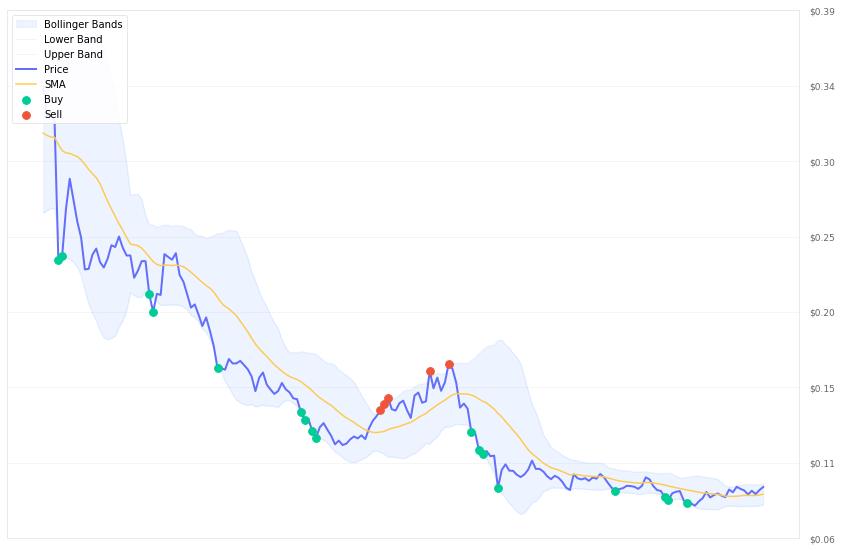 Decentraland Bollinger Bands