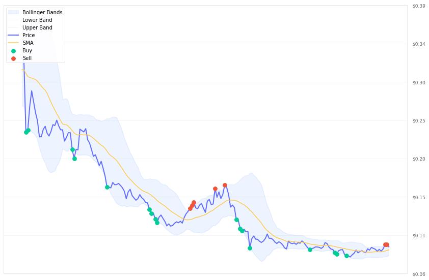 Decentraland Bollinger Bands