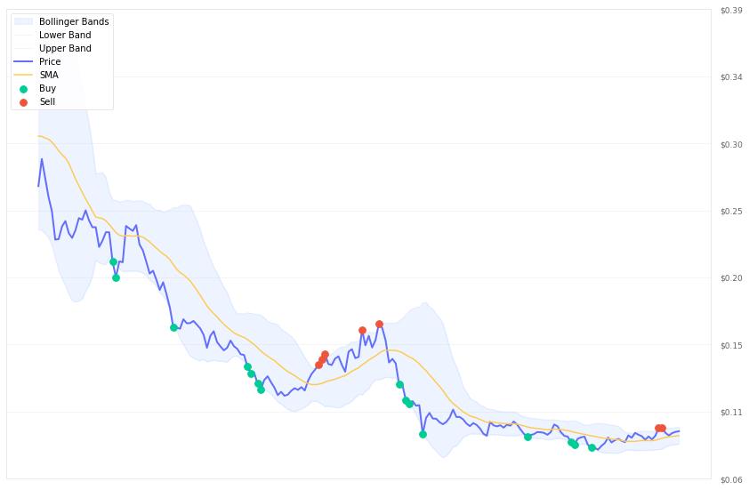 Decentraland Полосы Боллинджера