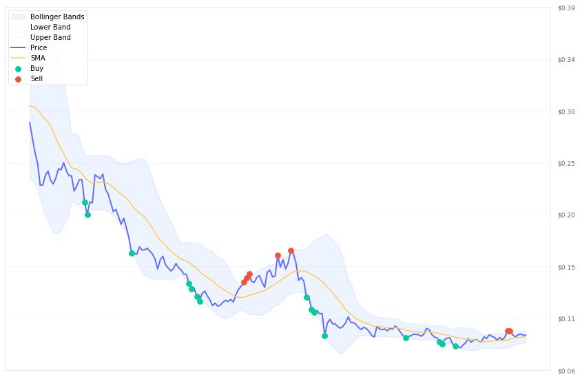 Decentraland Bollinger Bands