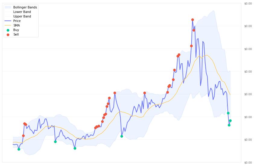 Decentralized Community Investment Protocol MACD