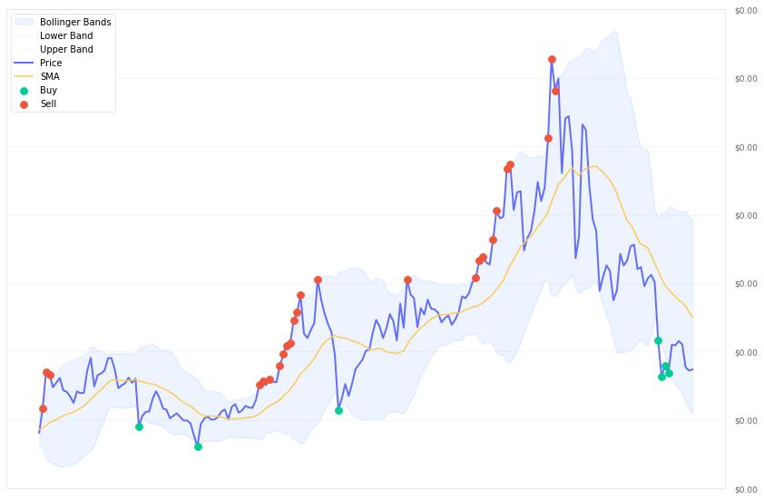Decentralized Community Investment Protocol MACD