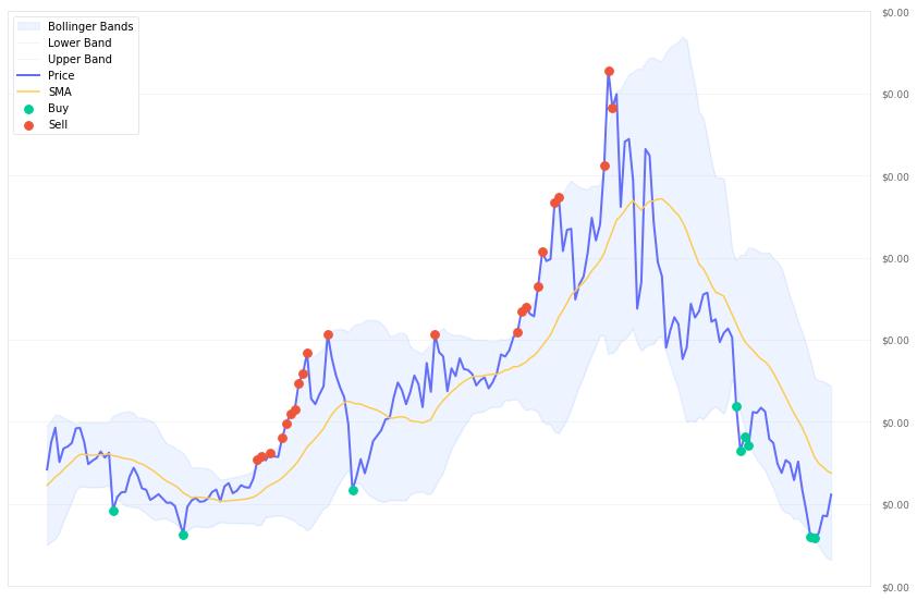 Decentralized Community Investment Protocol MACD