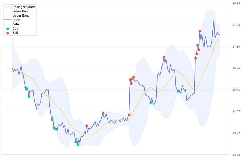 Decentralized Social Bollinger Bands