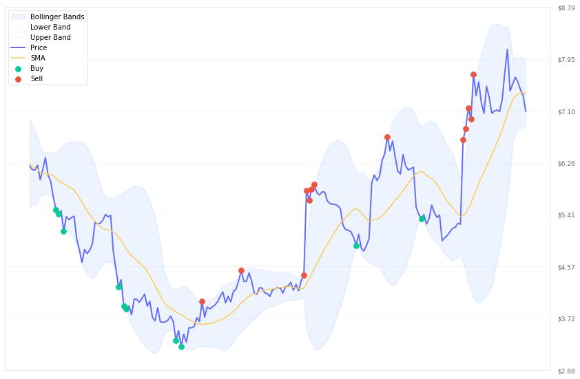 Decentralized Social Полосы Боллинджера