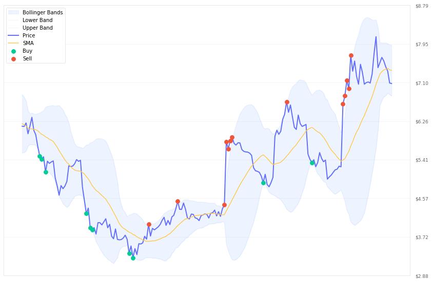 Decentralized Social Полосы Боллинджера