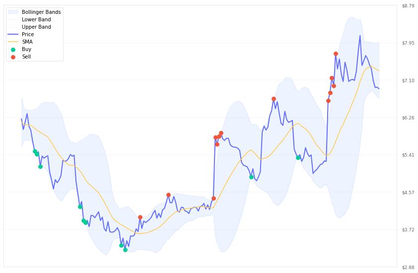 Decentralized Social Boillinger Bands