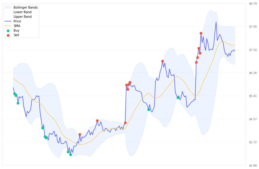 Decentralized Social MACD