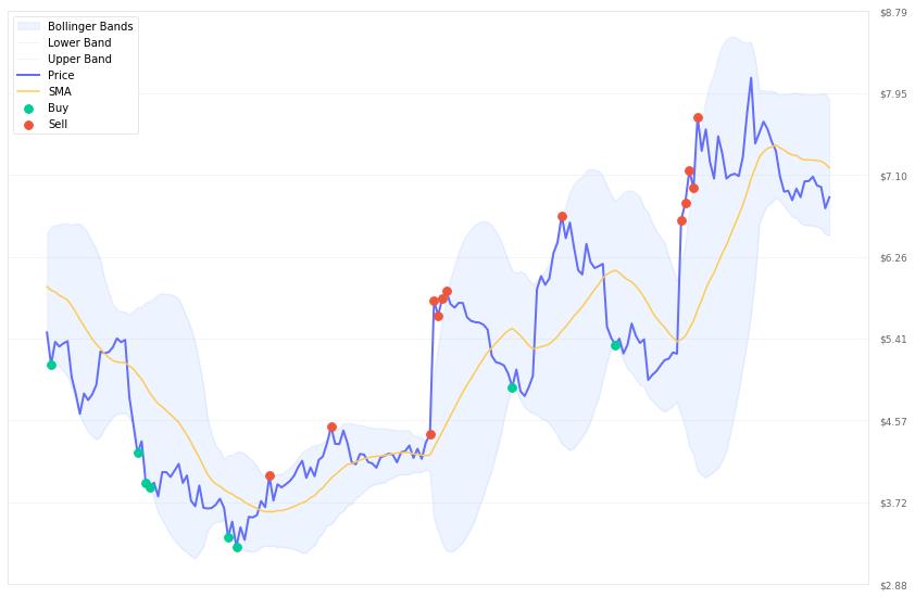 Decentralized Social Bollinger Bands