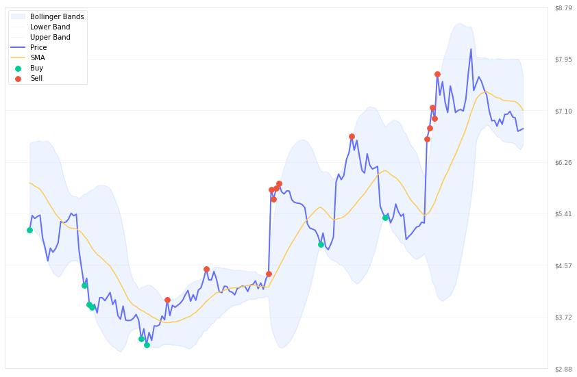 Decentralized Social MACD