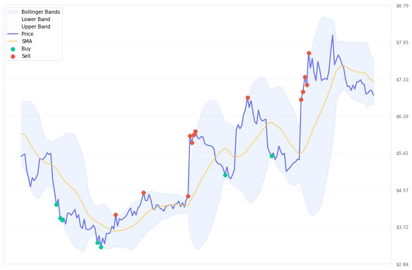 Decentralized Social MACD