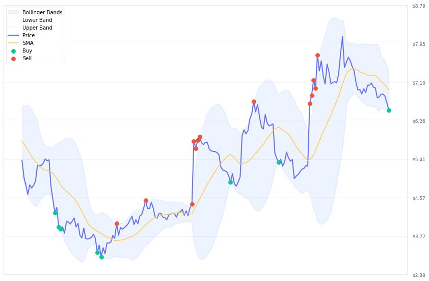 Decentralized Social Boillinger Bands