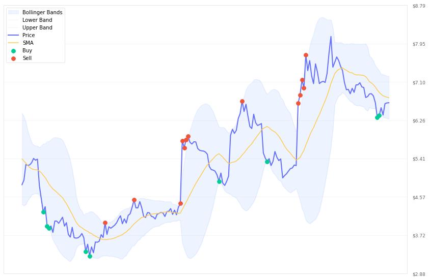 Decentralized Social MACD