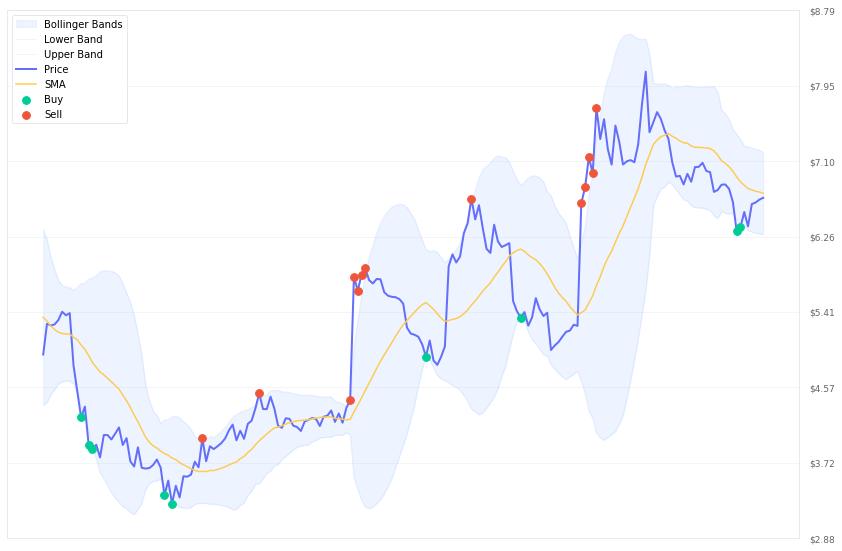 Decentralized Social Boillinger Bands