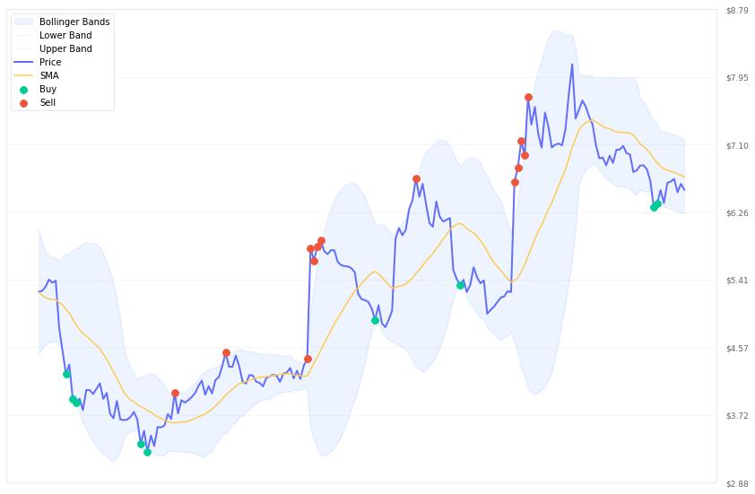 Decentralized Social MACD