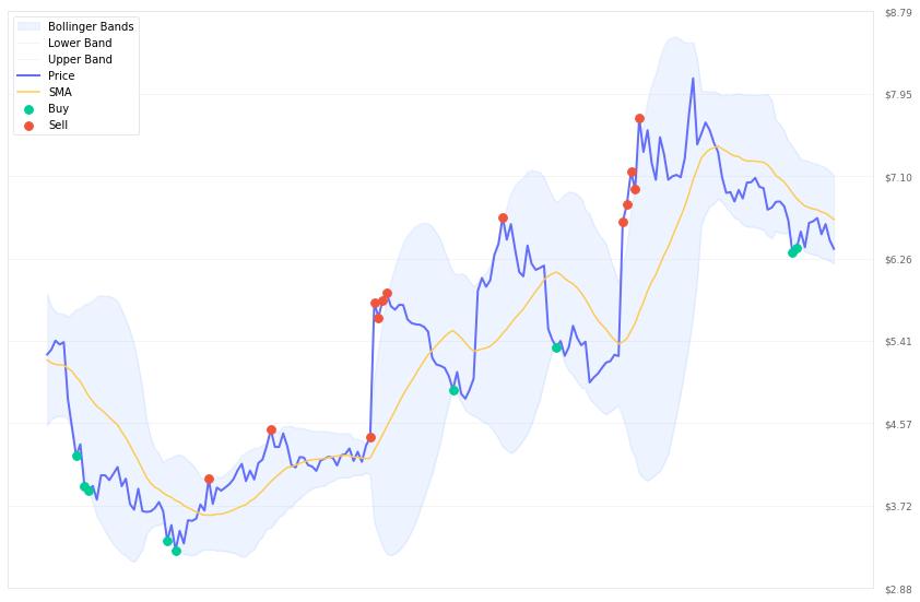 Decentralized Social MACD