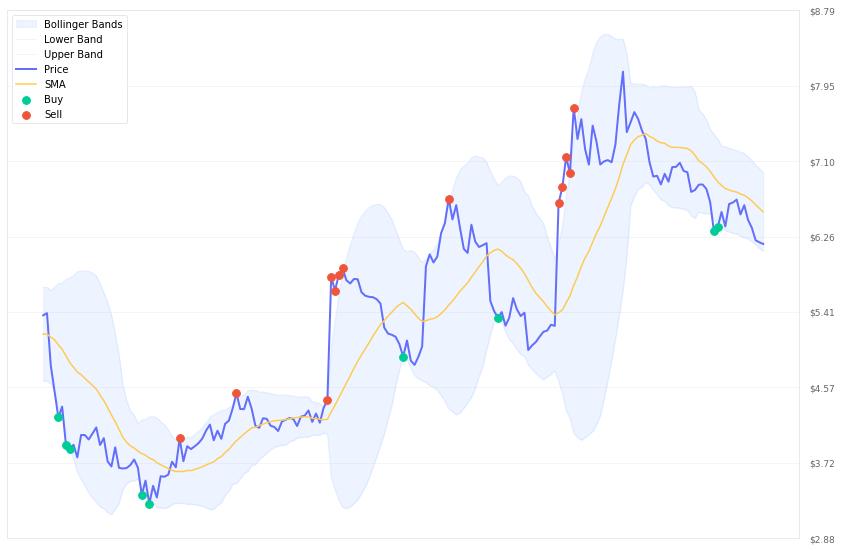 Decentralized Social MACD