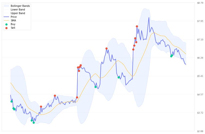 Decentralized Social MACD