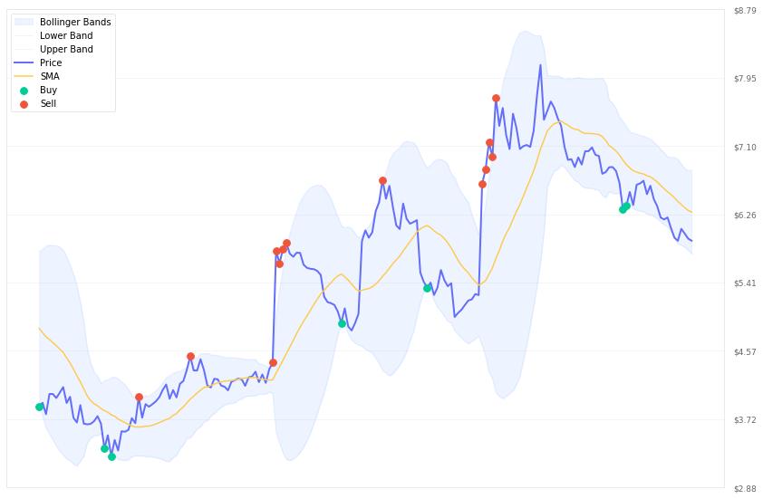 Decentralized Social MACD