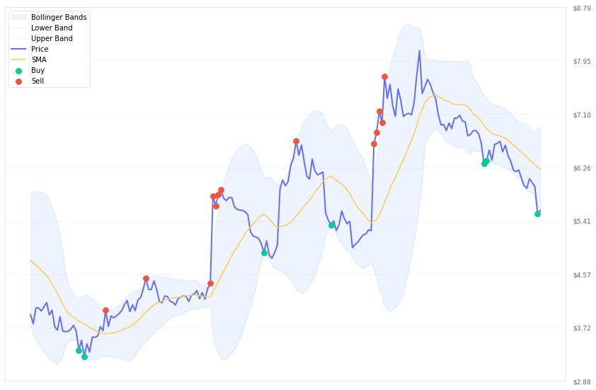 Decentralized Social Boillinger Bands