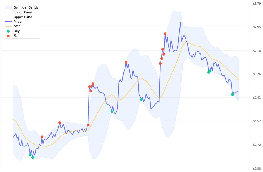 Decentralized Social Bollinger Bands