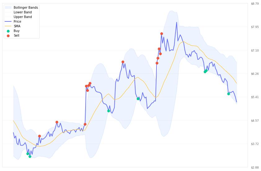 Decentralized Social Полосы Боллинджера