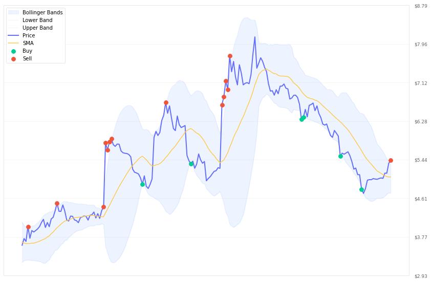 Decentralized Social Полосы Боллинджера