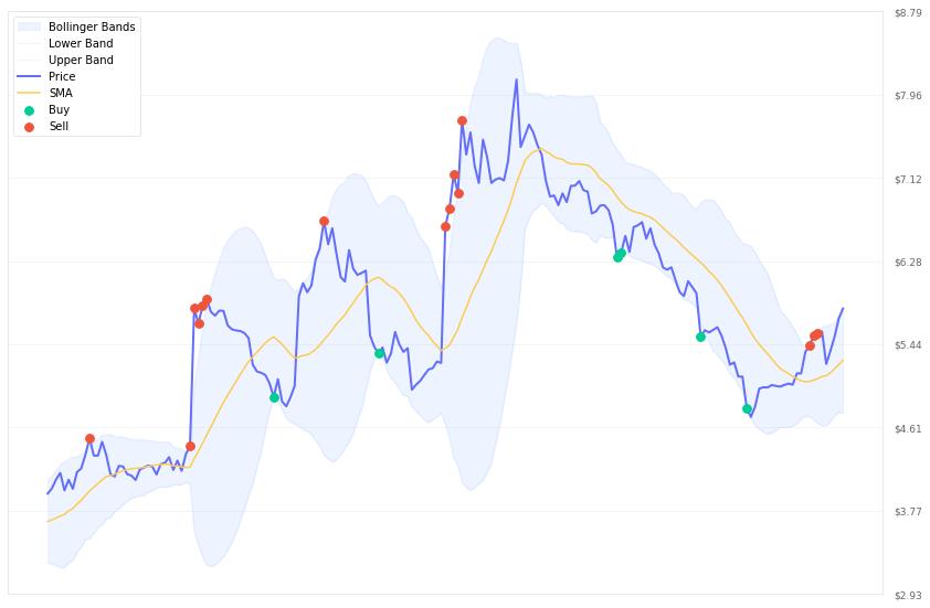 Decentralized Social Bollinger Bands