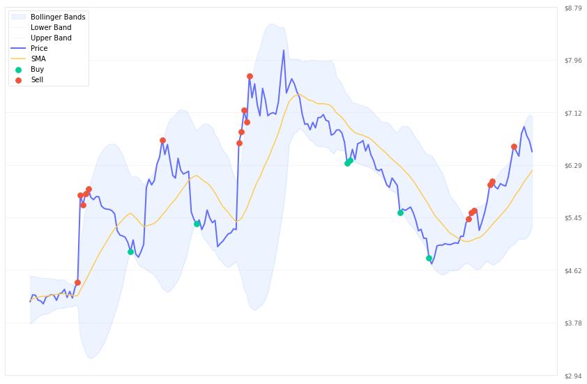 Decentralized Social Bollinger Bands