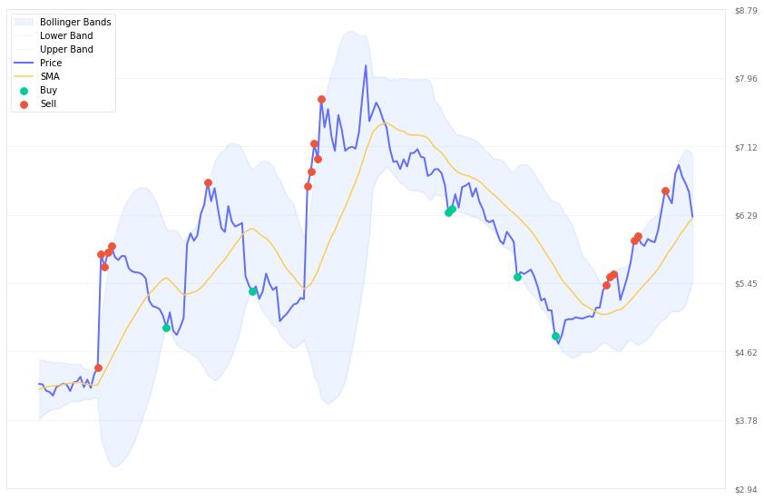 Decentralized Social Bollinger Bands