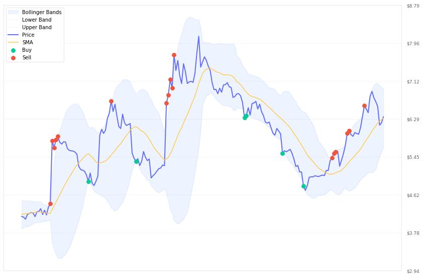 Decentralized Social Полосы Боллинджера