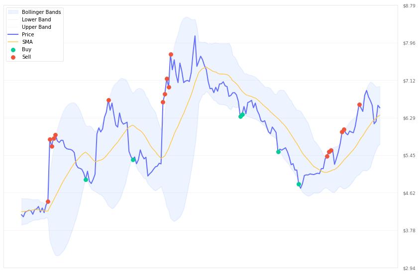 Decentralized Social Bollinger Bands
