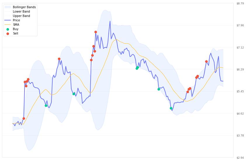 Decentralized Social Полосы Боллинджера