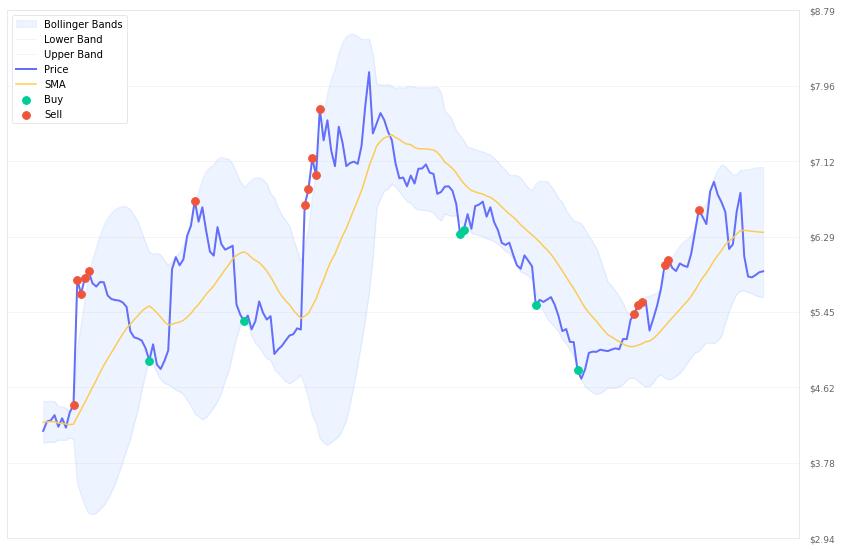 Decentralized Social Полосы Боллинджера