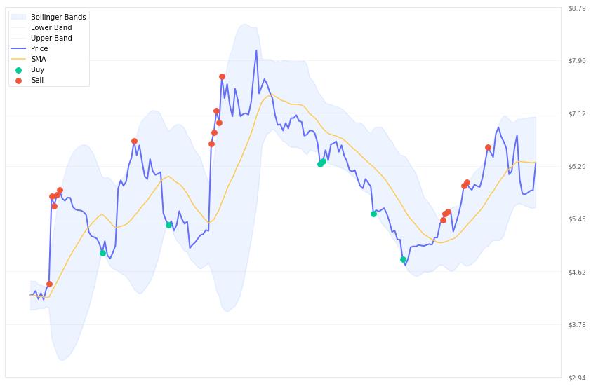 Decentralized Social Bollinger Bands