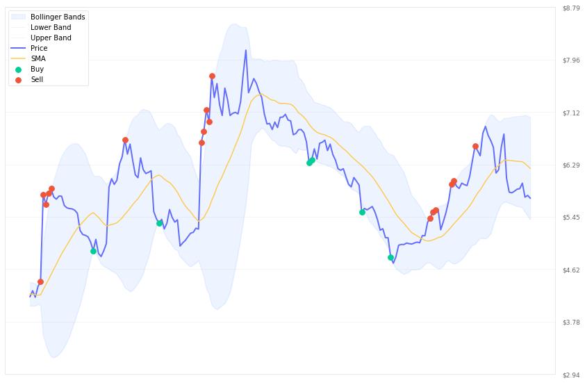 Decentralized Social Bollinger Bands