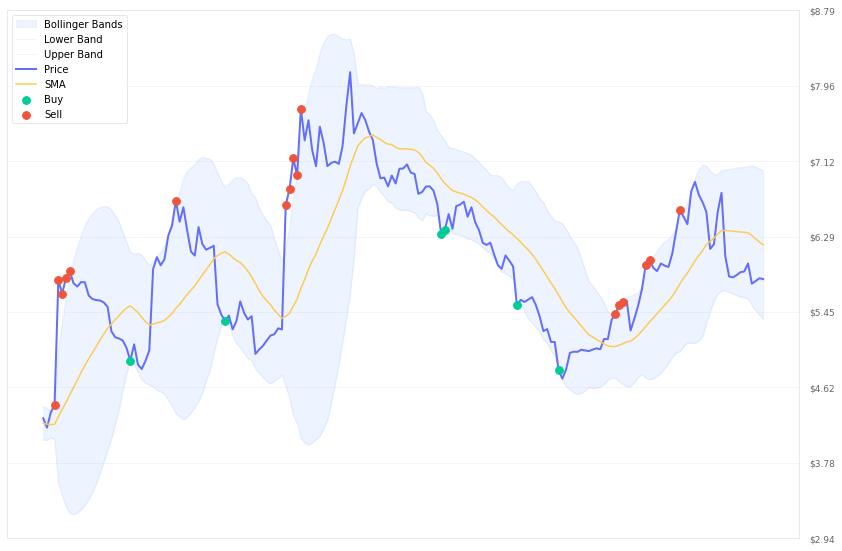 Decentralized Social Полосы Боллинджера