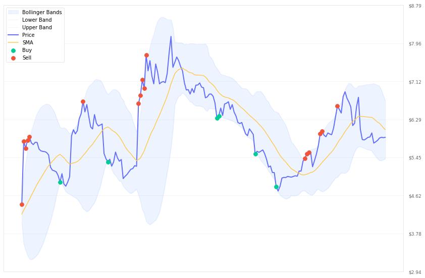Decentralized Social Полосы Боллинджера