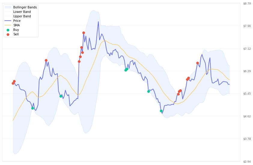 Decentralized Social Bollinger Bands