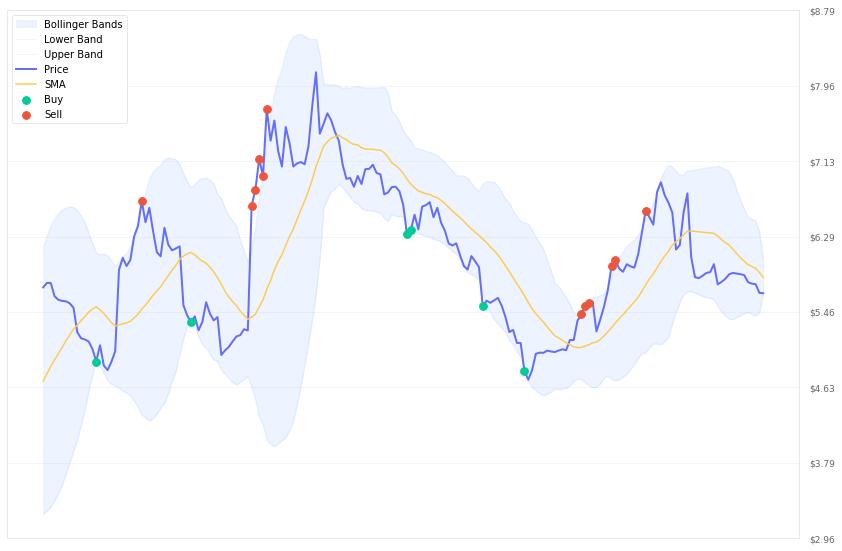 Decentralized Social Полосы Боллинджера
