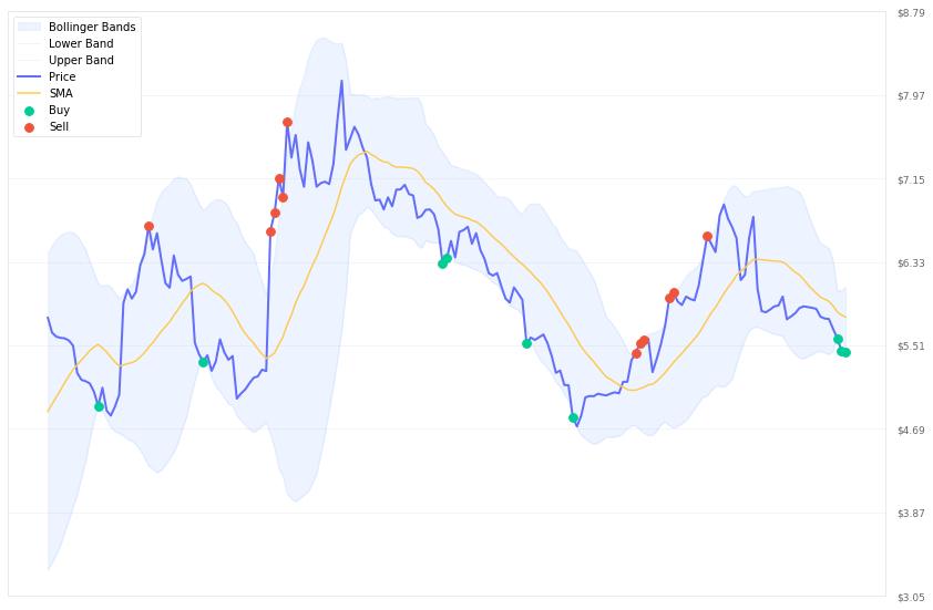 Decentralized Social Полосы Боллинджера